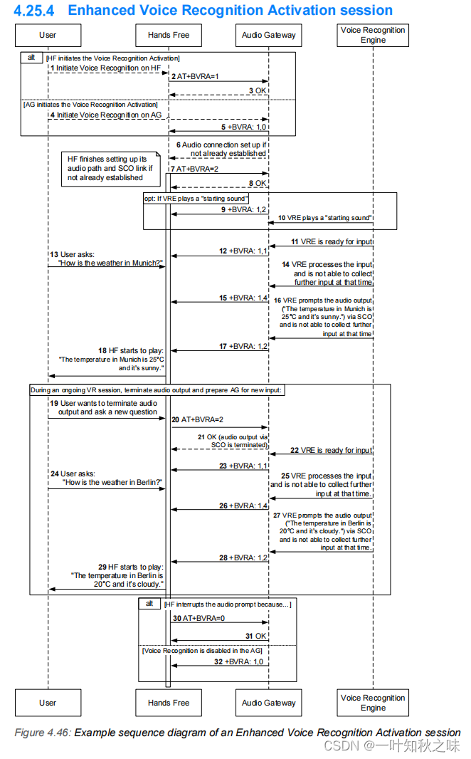 蓝牙协议官方文档HFP v1.8 核心内容翻译解析-CSDN博客