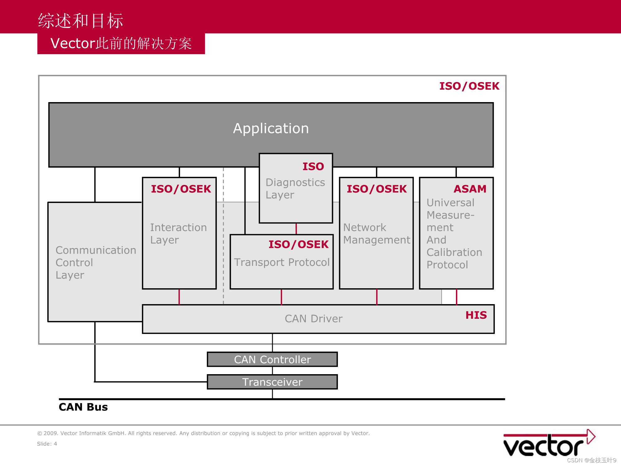 AUTOSAR详细介绍1_autosdr-CSDN博客