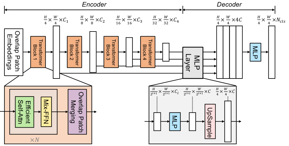 Transformer论文解读四（SegFormer）-CSDN博客