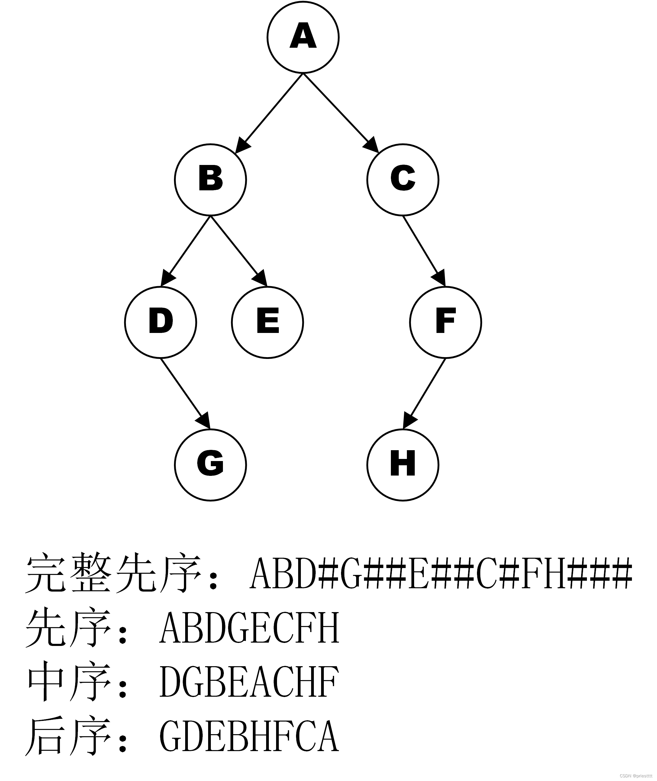 二叉树各种遍历功能的实现（cc）实现二叉树各种遍历算法 Csdn博客
