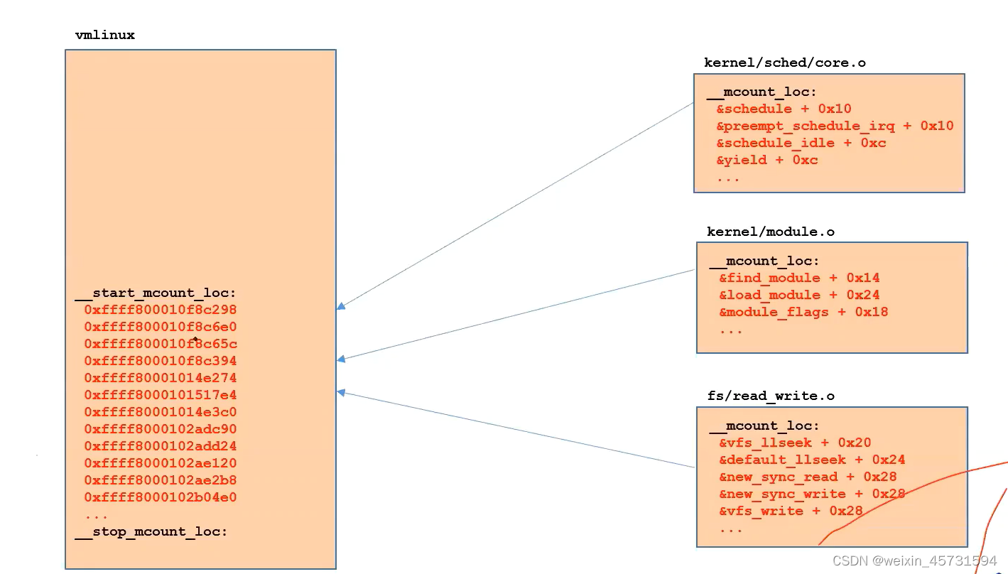 ftrace 原理及使用_ftrace日志-CSDN博客