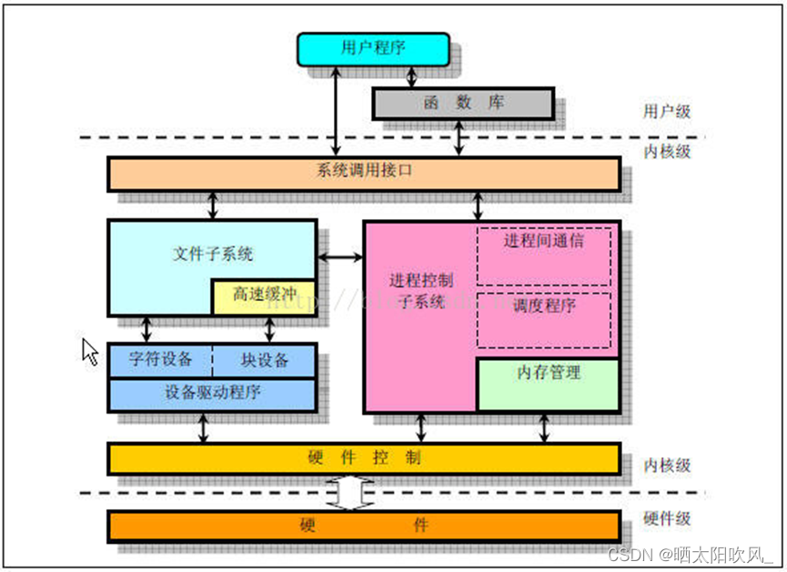 Linux驱动开发分类linux驱动分类 Csdn博客 4305