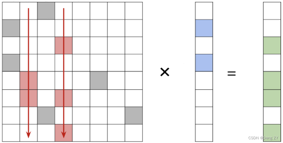 【BFS应用】两种层同步并行BFS算法与SpMV和SpMSpV之间的对应关系_bfs并行-CSDN博客