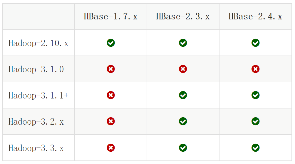 HBase2.x完全分布式集群安装_hbase 2.4-CSDN博客