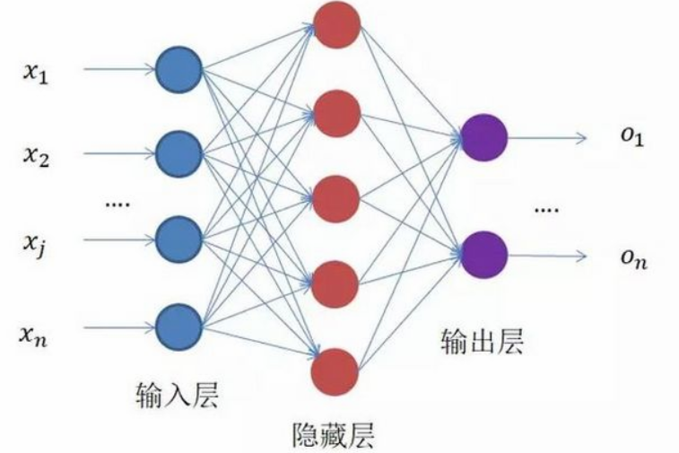深度学习初级阶段——全连接神经网络(mlp、fnn Csdn博客