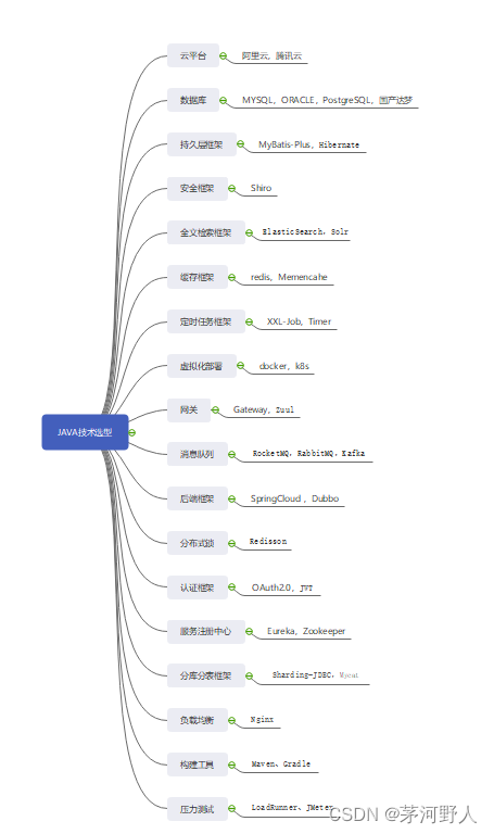 Java开发java技术选型java开发技术选型 Csdn博客