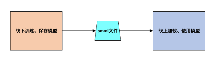 使用pmml实现跨平台部署机器学习模型_决策树save pmml-CSDN博客