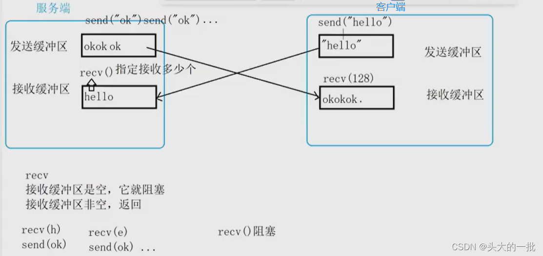 网络编程【tcp编程流程andand多进程多线程处理并发访问】tcp多线程并发服务器编程流程 Csdn博客