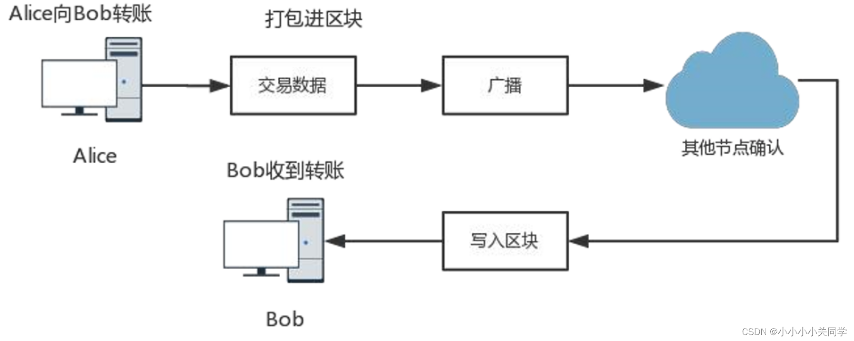 Fabric学习一 — 区块链及相关技术介绍区块链fabric Csdn博客