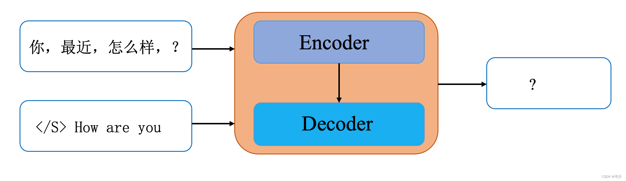 Transformer详解_transformer流程-CSDN博客