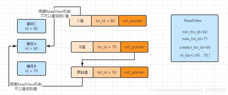 MySQL：Repeatable Read隔离级别是如何基于ReadView机制实现的_readview repeatable read-CSDN博客