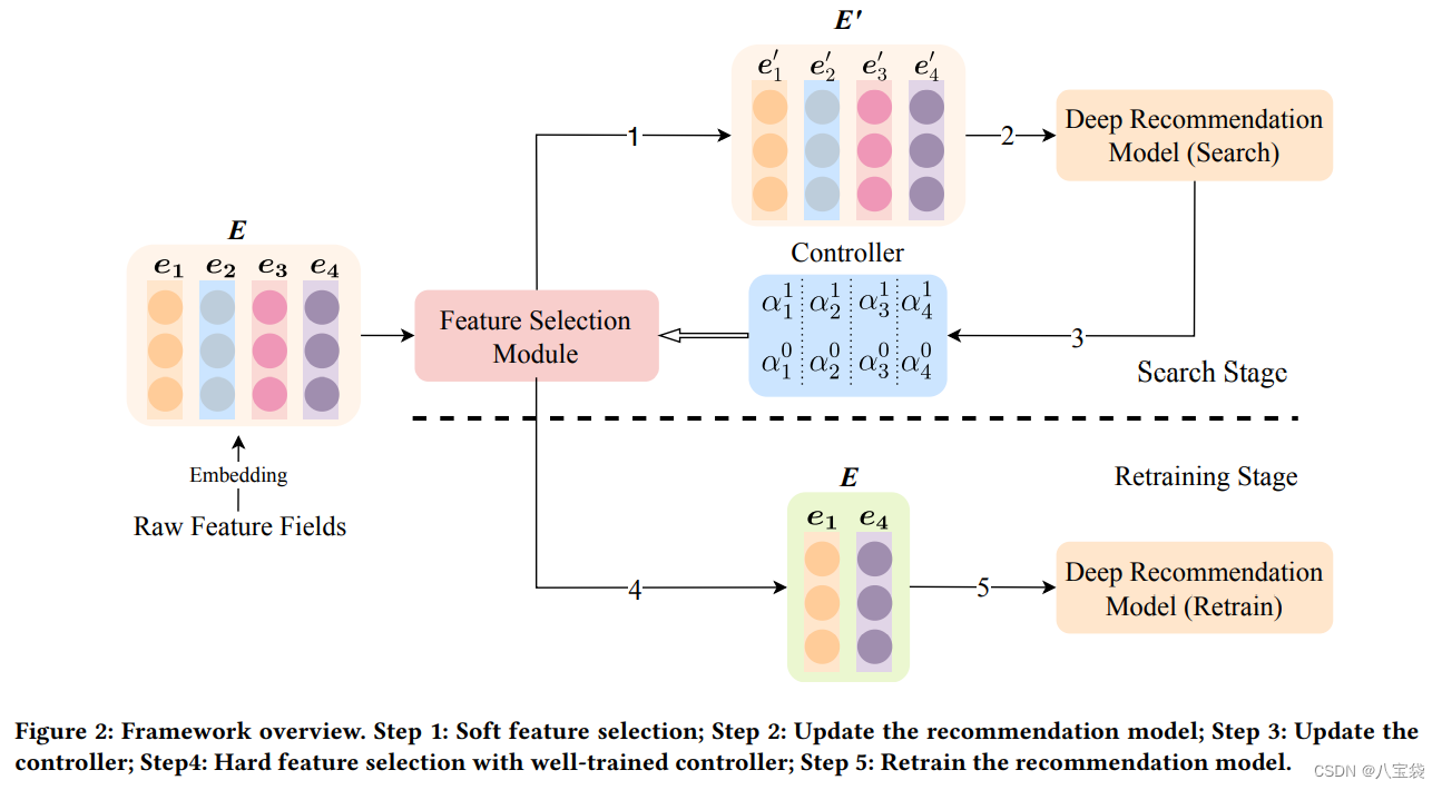 AutoField: Automating Feature Selection in Deep Recommender Systems 阅读笔记-CSDN博客