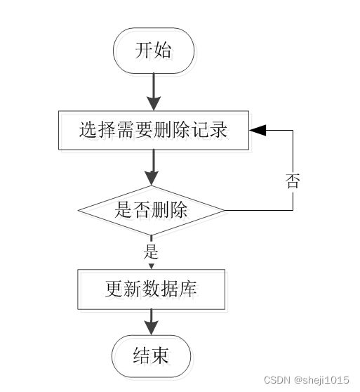 附源码 计算机毕业设计面包连锁店管理系统springboot程序 Csdn博客