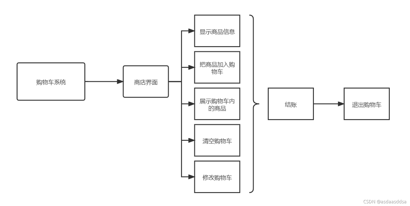 简易购物车系统 Csdn博客
