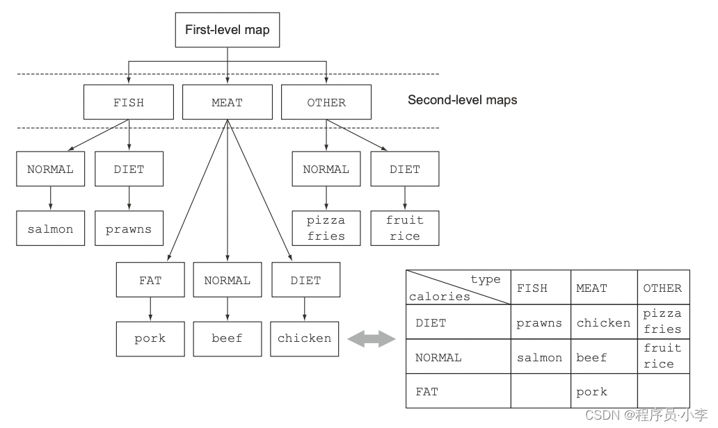 One bite of Stream（8）_map collect9 = menu.stream().co-CSDN博客