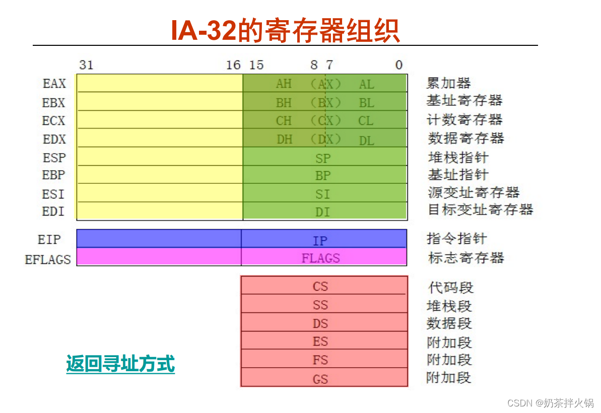 第五章 IA-32指令系统概述_ia32指令格式-CSDN博客
