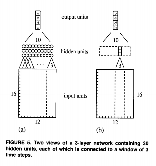 常用模型结构（FNN、CNN、RNN、TDNN、FSMN、Attention）_fnn cnn rnn-CSDN博客