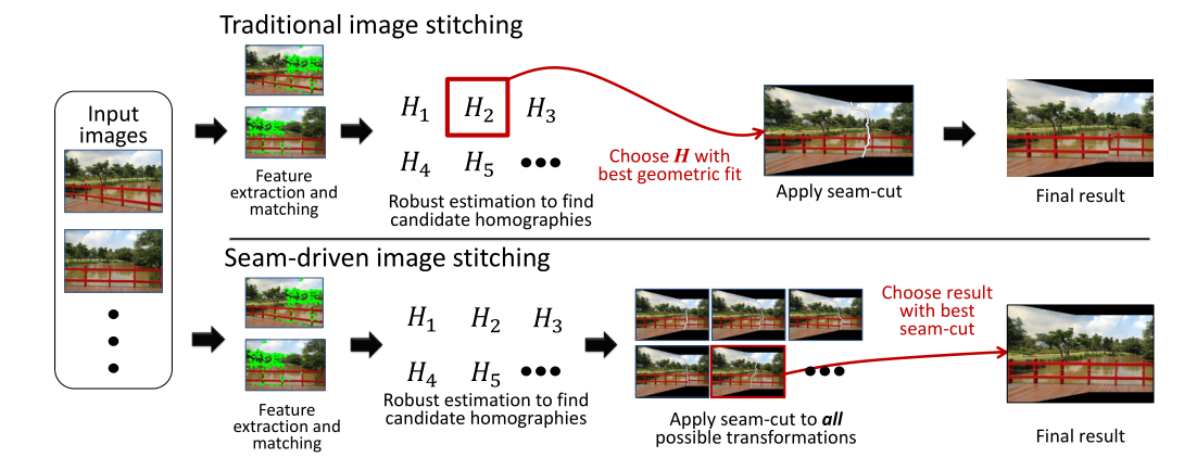 【论文精读】Seam-Driven Image Stitching-接缝驱动的图像拼接-CSDN博客