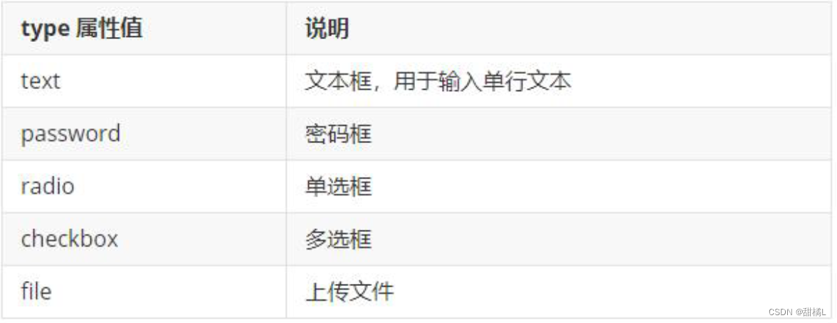 HTML表单—input标签_input 标签-CSDN博客
