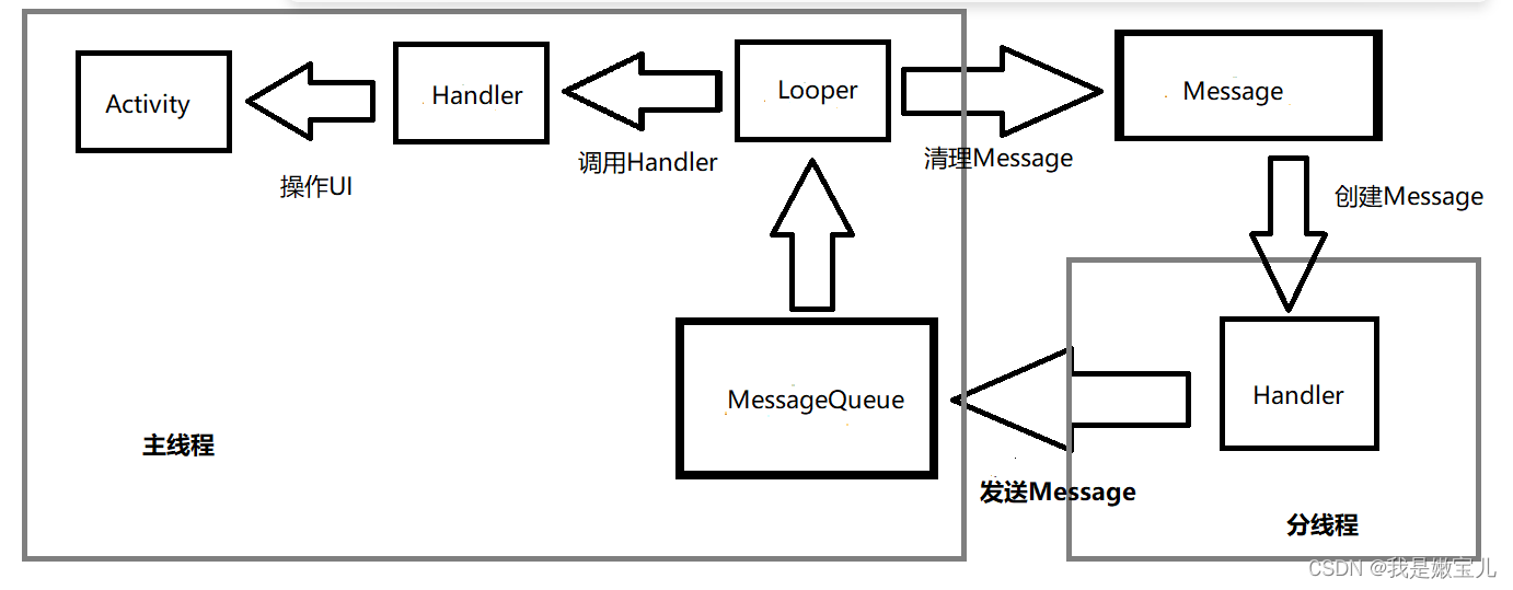 Android Handler传递消息机制详解 安卓 Handler传参 Csdn博客