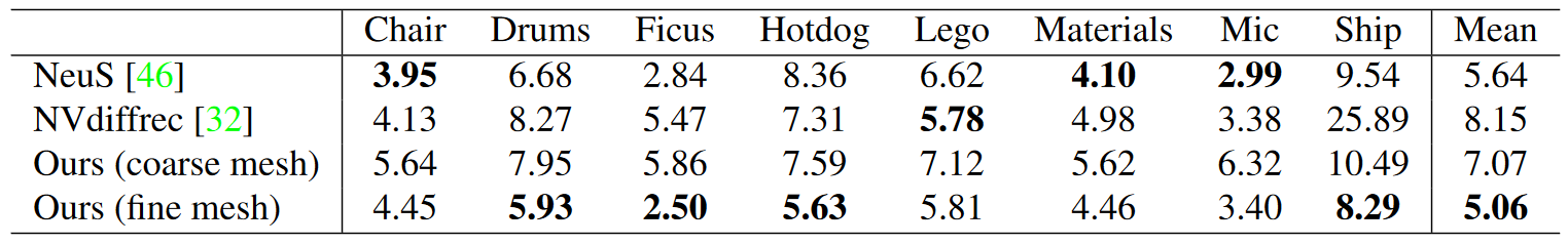 【论文阅读】通过自适应表面细化从 NeRF 恢复精细的纹理网格_grid based nerf-CSDN博客