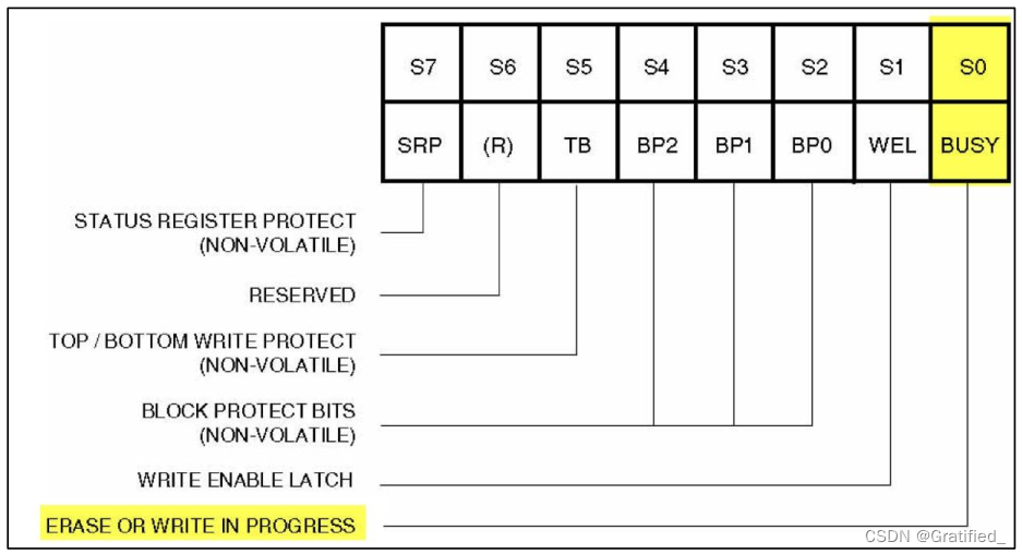 STM32学习笔记10（SPI）_stm32 spi时钟-CSDN博客