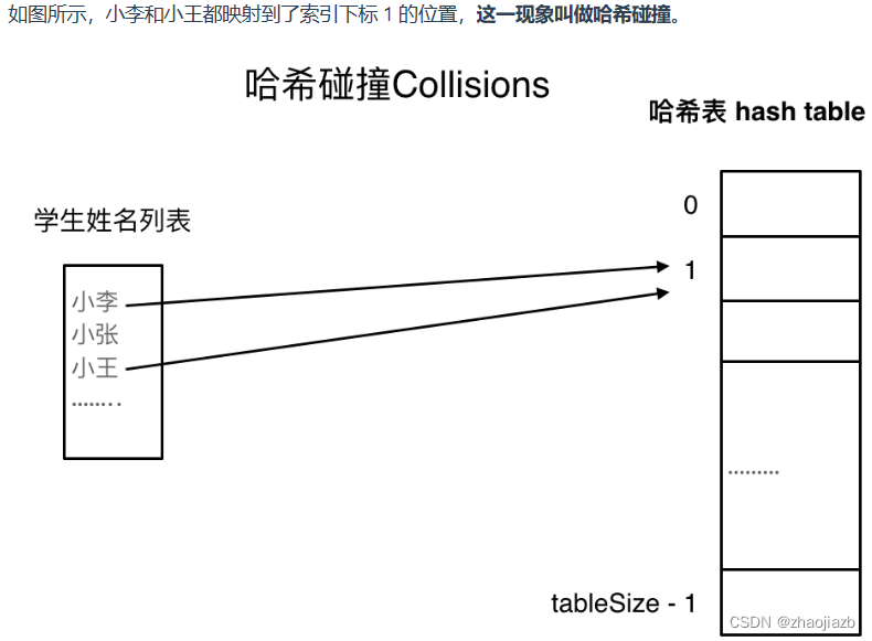 刷题5 哈希表、字符串 Pair Nums[i] I Csdn博客