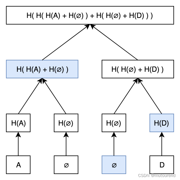 Sparse Merkle Tree-CSDN博客