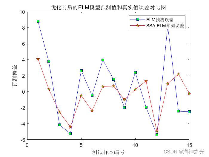 【elm回归预测】基于matlab麻雀算法优化极限学习机saa Elm回归预测(含前后对比)【含matlab源码 2202期】麻雀优化算法matlab代码 Csdn博客