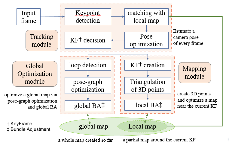 openVSLAM——实现与代码解析_openvslam源码分析-CSDN博客