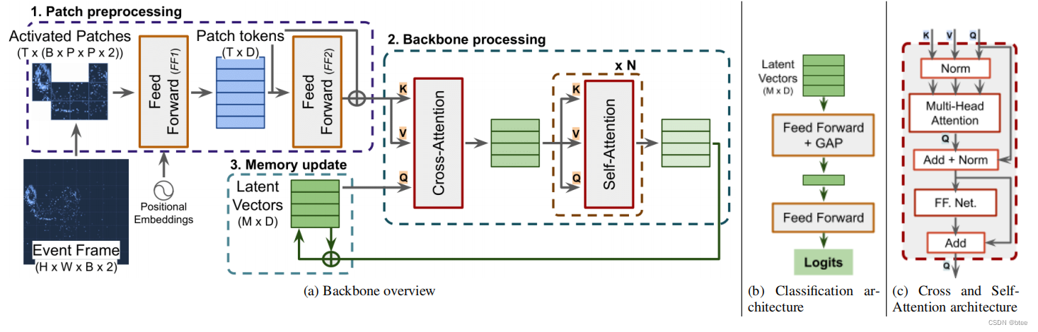 论文阅读 | Event Transformer. A sparse-aware solution for efficient event data processing-CSDN博客