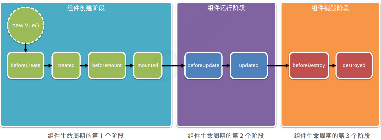 生命周期 And 数据共享:组件的生命周期生命周期created组件 Csdn博客