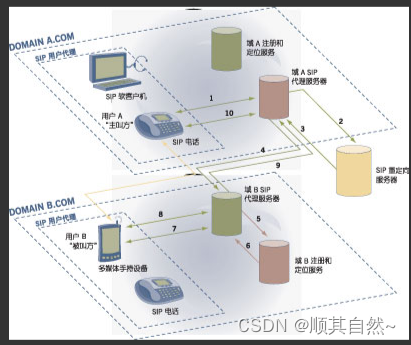 RTP/RTCP/RTSP/SIP/SDP 关系_rtp和sip的关系-CSDN博客