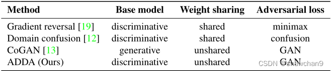 基础论文 (一) ADDA_adda模型-CSDN博客