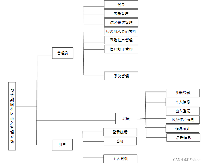 Springboot疫情期间社区出入管理系统 计算机毕设 附源码21295基于springboot的社区疫情管理系统功能模块图 Csdn博客