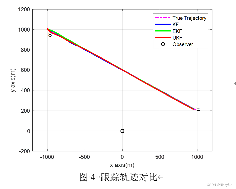 目标跟踪常用算法——UKF篇_ukf算法-CSDN博客