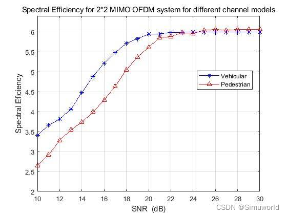 MIMO-OFDM通信系统的频谱效率matlab仿真_mimo的频率复malab仿真-CSDN博客