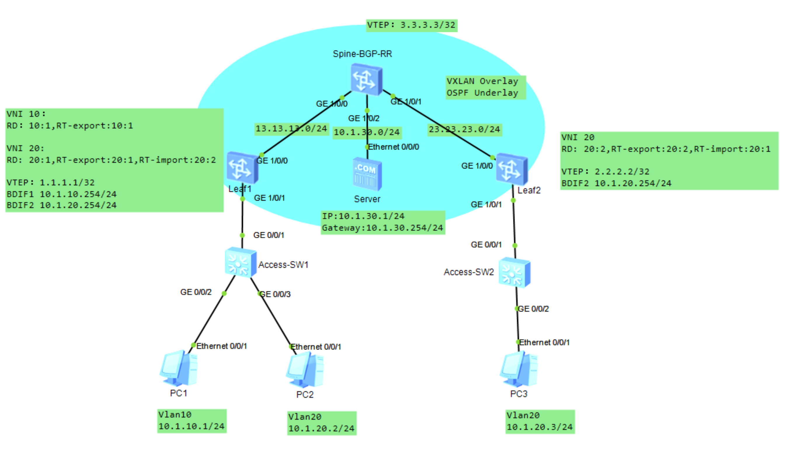 VXLAN Ethernet Virtual Private Network集中式和分布式网关实验（华为设备）_在配置vxlan 中 华为支持的underlay只有ospf-CSDN博客