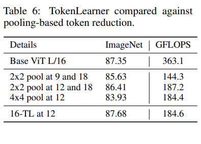 [NeurIPS 2021] TokenLearner：自适应学习 token 个数和位置 - What Can 8 Learned Tokens Do for Images and ...