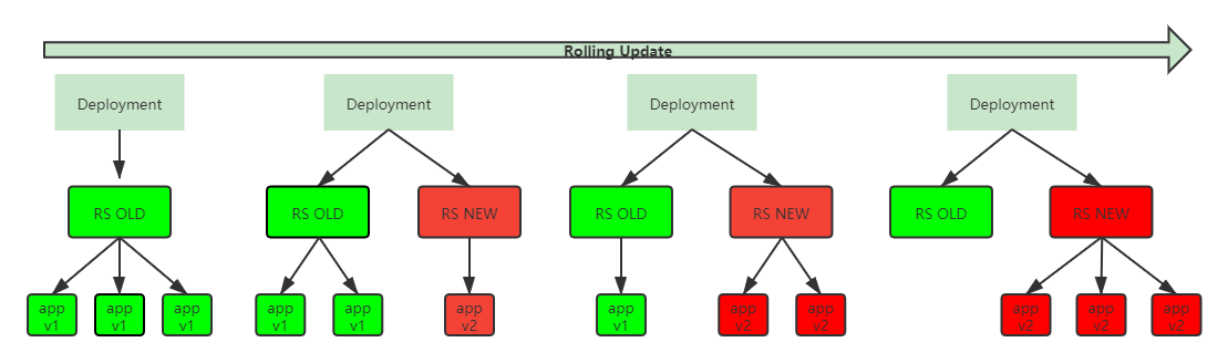 Deployment, Daemonset, StateFulset update strategy - Programmer Sought