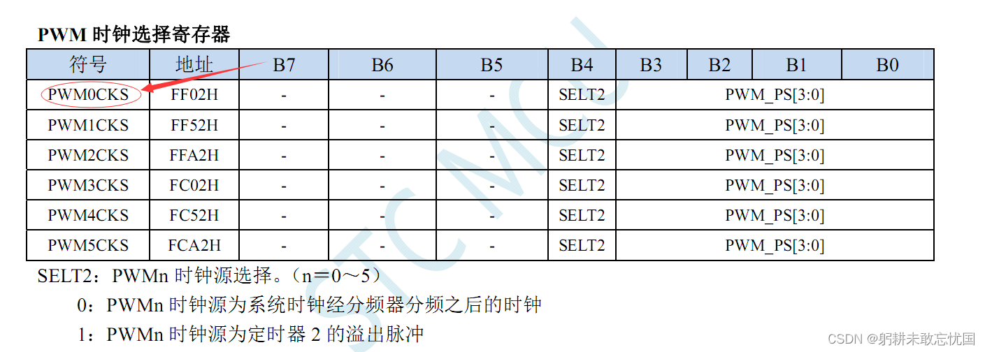 二：PWM配置_pwmcfg-CSDN博客