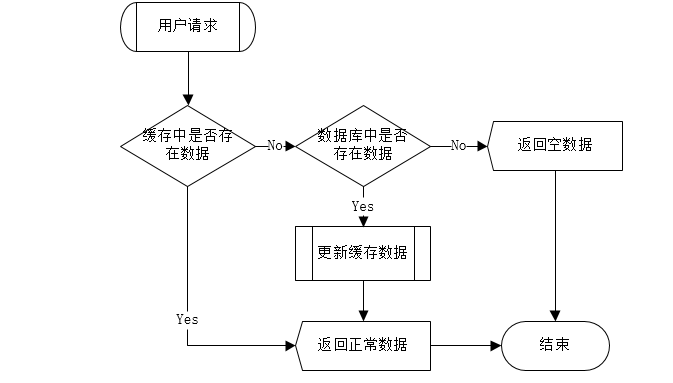 Cache penetration, cache breakdown and cache avalanche - Programmer Sought