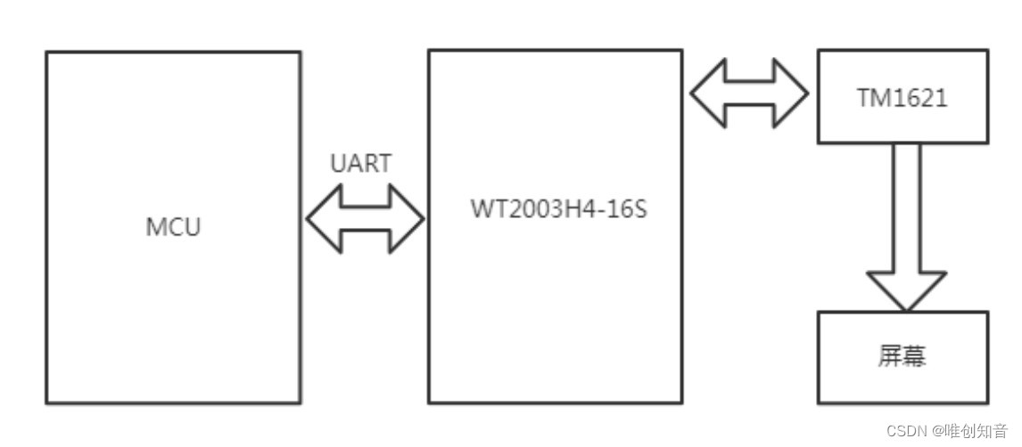 基于WT2003H语音芯片在LCD屏幕驱动的应用实例解析_wt2003h016s-CSDN博客