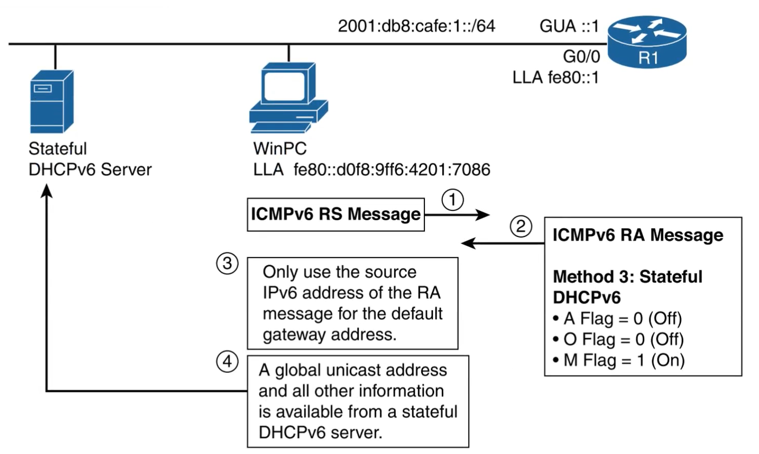 关于IPv6自动配置地址 RA里的A、M、O标记位（纯理论无实验）_ra配置-CSDN博客