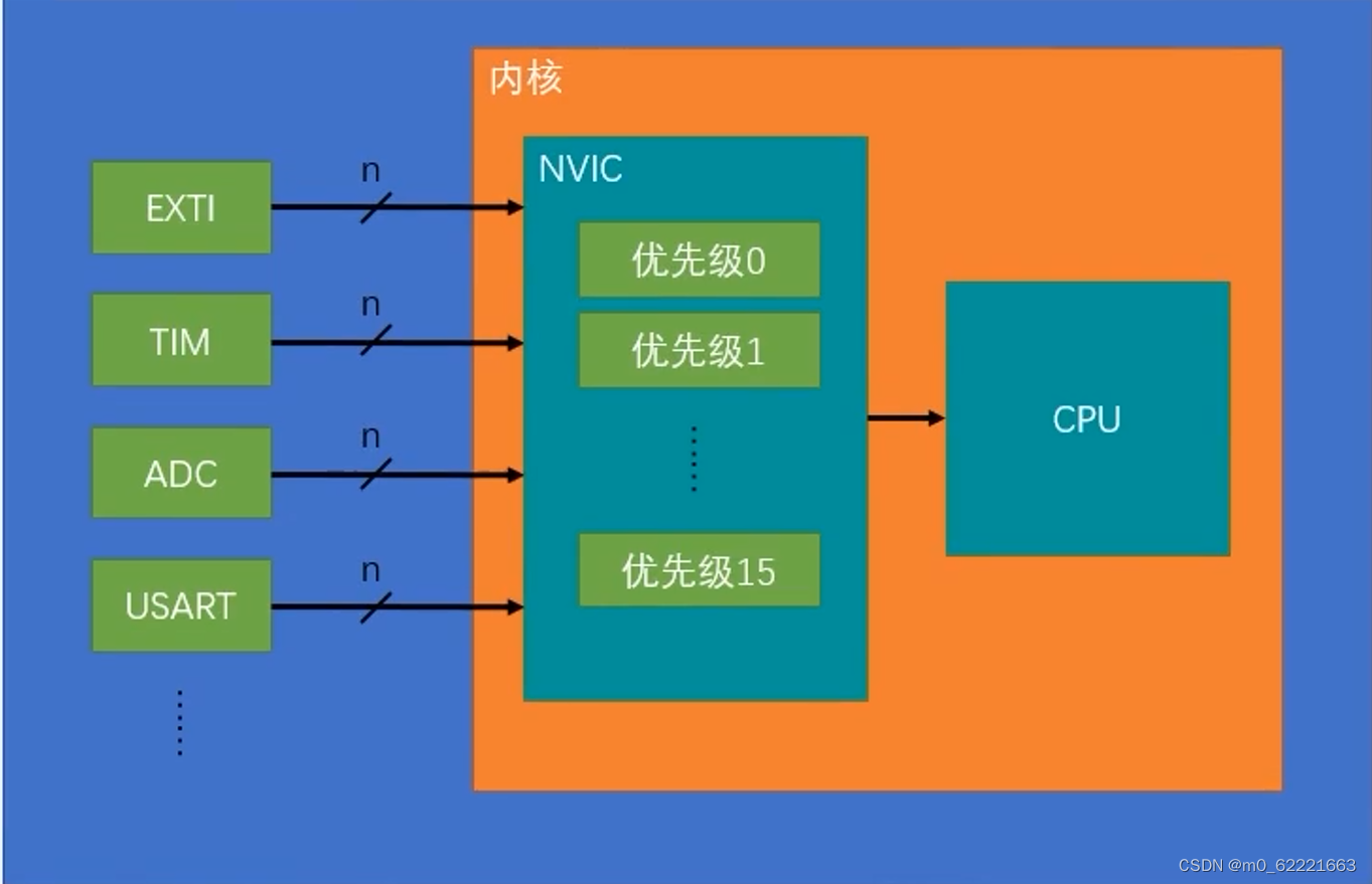 【STM32】NVIC优先级管理（中断向量）_中断向量优先级如何分组?-CSDN博客
