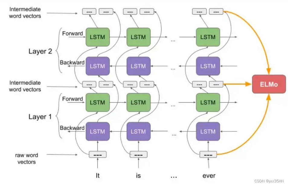 Nlp 词向量学习笔记2elmo的输入 Csdn博客