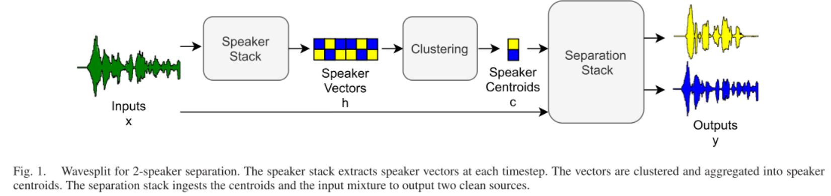 Wavesplit: End-to-End Speech Separation by Speaker Clustering-CSDN博客