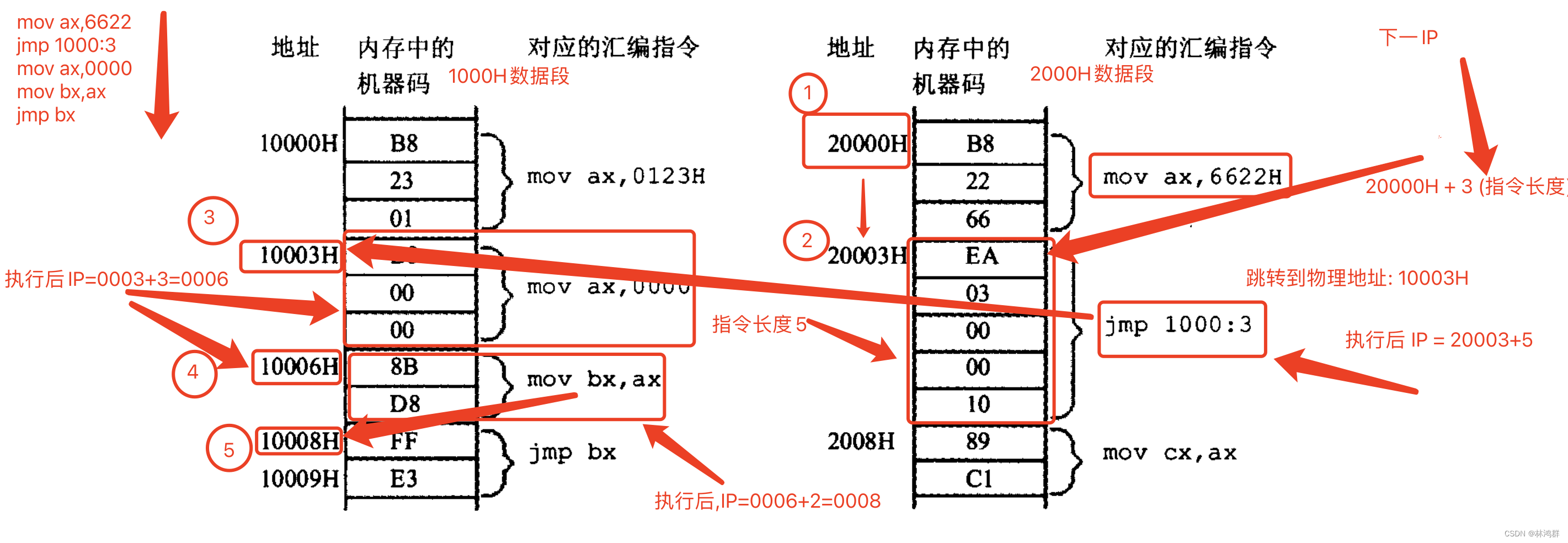 汇编指令执行流程与jmp指令使用汇编指令执行顺序 Csdn博客