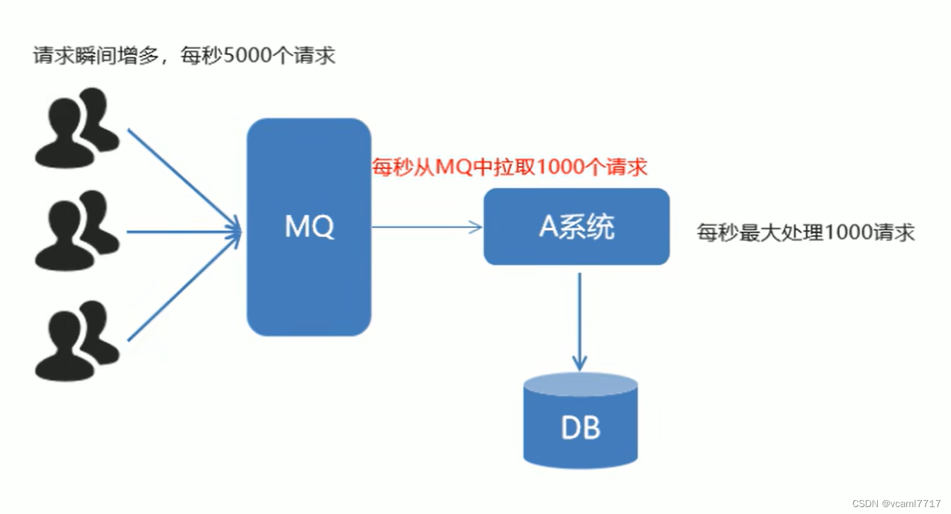 Rabbitmq养成记 (9 高级特性:消费端限流 和ttl) Spring Yml配置rabbitmq 限流 Csdn博客