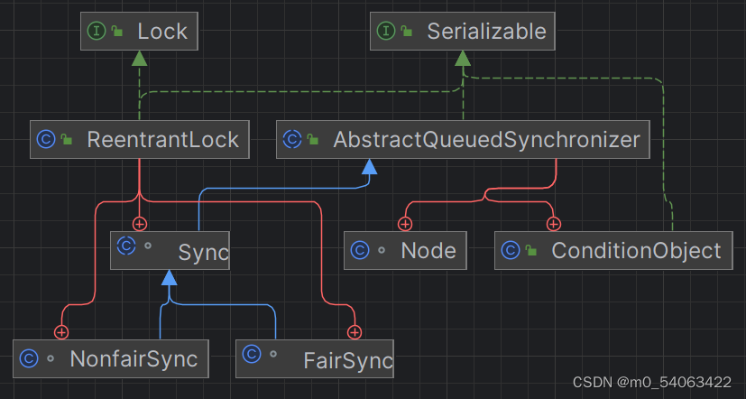 ReentrantLock详解-CSDN博客